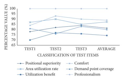 Rationality Score For Site Layout Optimization Download Scientific
