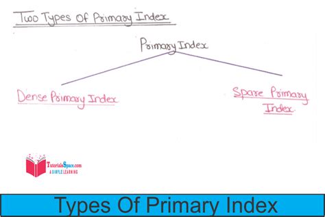 What Is Indexed Sequential File Organization In Dbms In Hindi Index Sequential Organisation