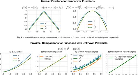 Figure 3 From A Hamiltonjacobi Based Proximal Operator Semantic Scholar