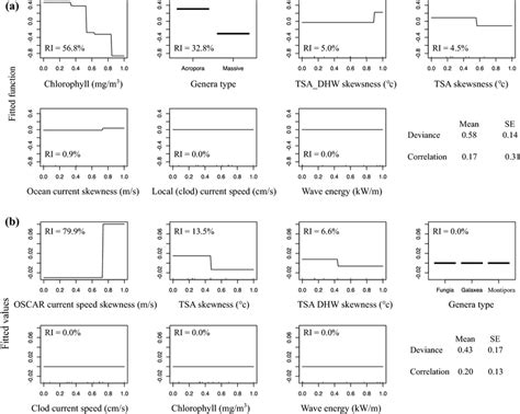 partial plots based on brt analyses of the environmental influences on
