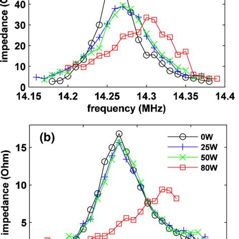 Impedance Measurements The Magnitude Of Impedance For A Planar Rf