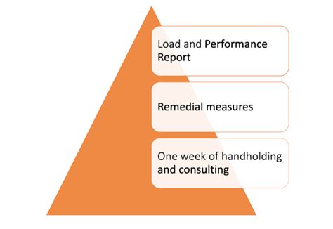 Best Application Performance Testing And Load Testing Services Company Ahmedabad India Atcults