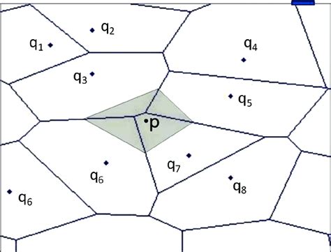 Natural Neighbour Interpolation In Voronoi Diagram Point P Takes The Download Scientific