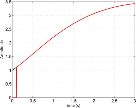 Example 1 Trajectories Of The State Variable X1t In Black Colour Download Scientific