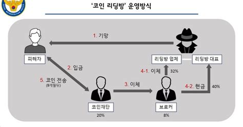 수익률 300 코인 보셨죠 주식 손실 쯤이야”98억 챙긴 사기꾼 일당의 수법은