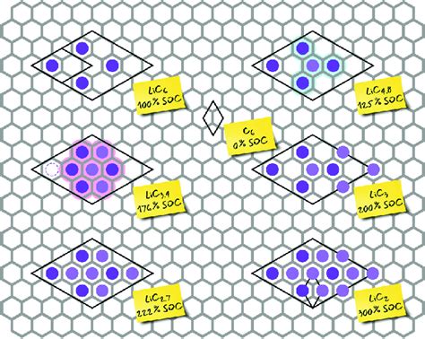 Schematic Single Layer Representation Of Some Superdense Lic 6−x