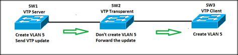VTP Modes