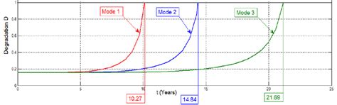 Offshore Pipe Degradation Function Of Lifetime For The 3 Modes Of Download Scientific Diagram