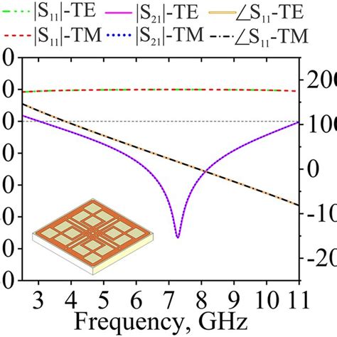 Orientations Of Ultra Wideband Merged Frequency Selective Surface Download Scientific Diagram