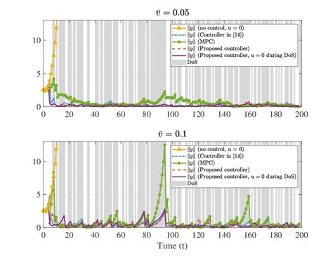 Norm Of The Closed Loop Output Y 1ν F 1ν D 08841 Download Scientific Diagram