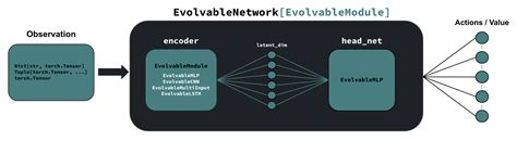 evolvable neural networks agilerl documentation