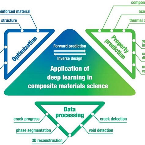 The Application Of Deep Learning In Composite Materials Science