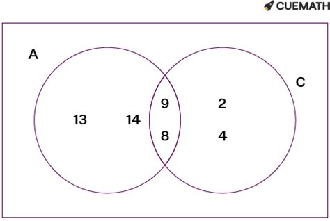 can you conclude that a b if a b and c are sets such that a ∪ c b