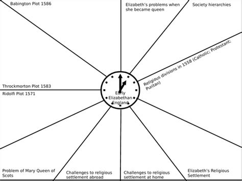 Early Elizabethan England Revision Clocks Teaching Resources