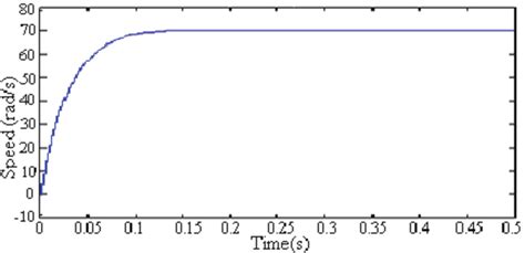 Svmdtc Rotor Speed Response Download Scientific Diagram