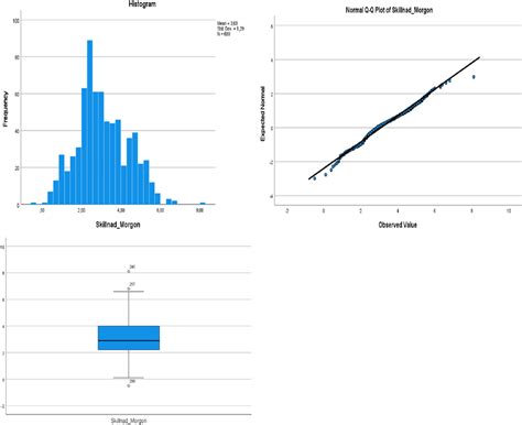 Histogram Q Q Plot And Box Plot For Id 112 Morning Download
