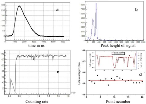 A A Typical Waveform Of A Neutron Signal B The Integral Spectrum Of Download Scientific