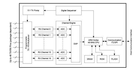 PSOC Automotive Multitouch Gen L Infineon Technologies Mouser