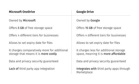 What Is Better OneDrive Vs Google Drive FOTC