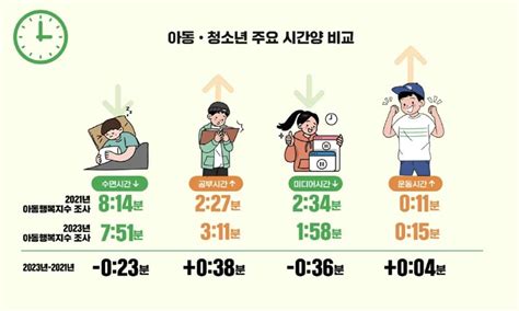 아동 수면시간 줄고 공부는 늘어 초록우산어린이재단 ‘2023 아동행복지수 발표 더나은미래