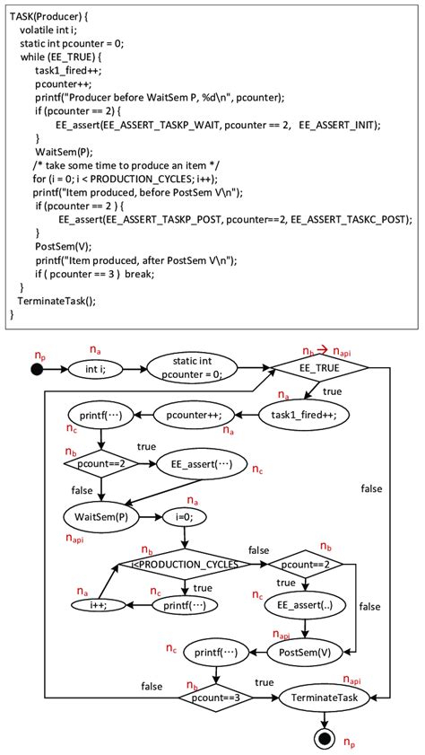 A Sample Multitasking Program And Its Annotated Control Flow Structure Download Scientific Diagram