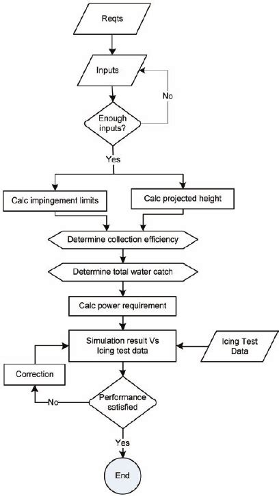 Modelling Flow Chart Download Scientific Diagram