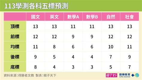 113學測落幕！27日開放查成績，48級分以上有望攻頂大（附學測五標預估表）