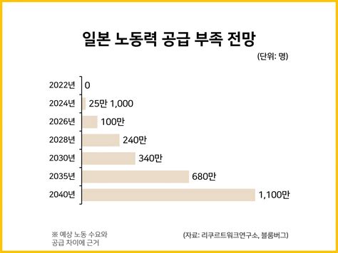 일본 노동력 공급 부족 전망 통계자료
