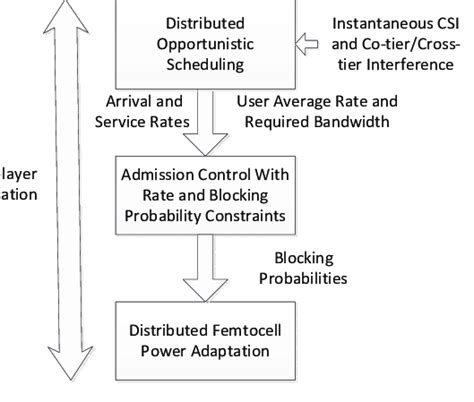 Cross Layer Resource Management Model With Time Scale Separation Download Scientific Diagram