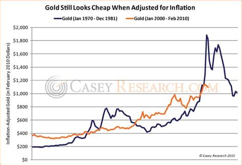 Gold In Perspective The 1970s Compared To Today