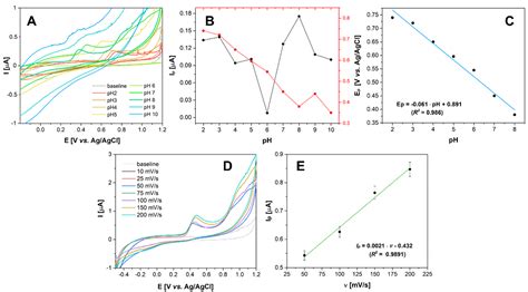 Electrochemical Determination Of Morphine In Urine Samples By Tailoring Fewo4 Cpe Sensor