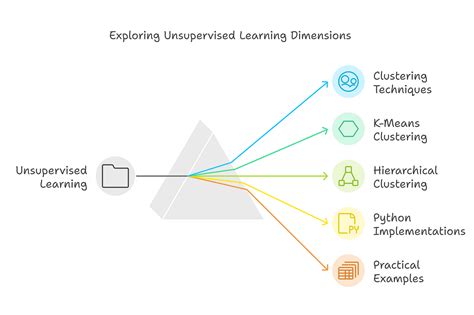 Unsupervised Learning Algorithms Machine Learning Series For Beginners By Dr Anil Pise Medium