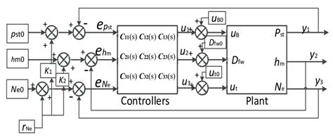A Detailed Diagram Of A Coordinated Control System Based On Model Download Scientific Diagram