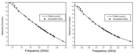 Sensors Free Full Text Csrr Based Microwave Sensor For Dielectric Materials Characterization