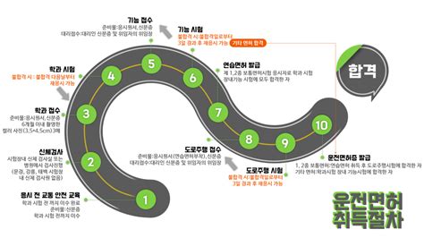 운전면허 취득절차 뛰뛰빵빵실내운전연습장