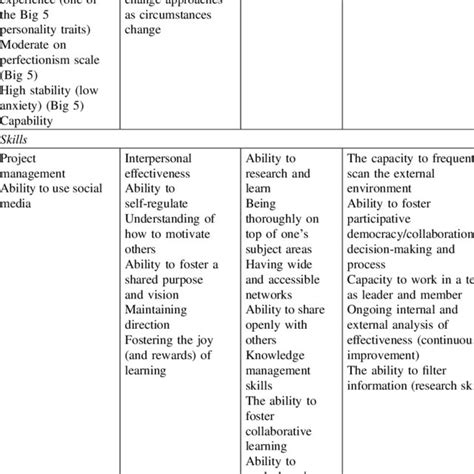 Pdf Heutagogy A Holistic Framework For Creating 21st Century Self Determined Learners