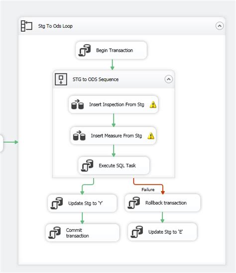 Explicit Transaction Declaration In Ssis Causes Double Rollback