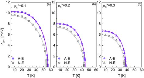 The Temperature Dependence Of The Order Parameter For Selected µ