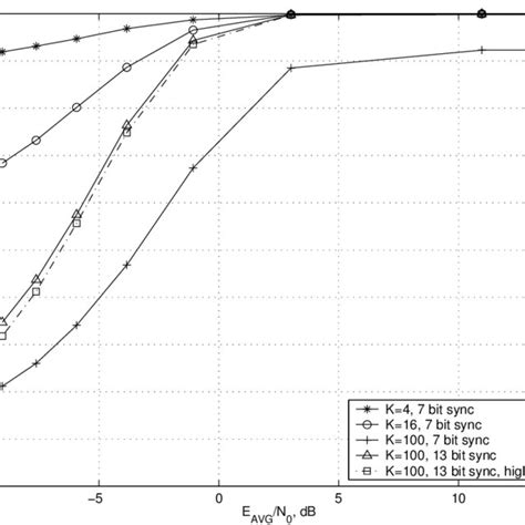 Bpsk Synchronization Performance For Number Of Starting Positions K ∈ Download Scientific