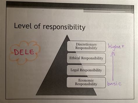 Corporate Social Responsibility CSR Flashcards Quizlet