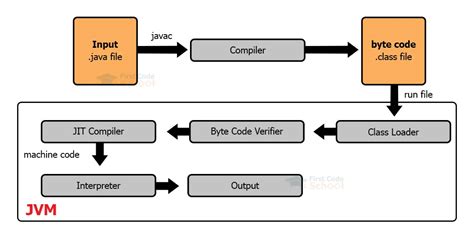 hello world program in java first code school