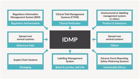 Master Data Driven Idmp Compliance Fresh Gravitys Approach