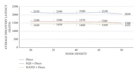 Node Density Vs Average Discovery Latency Slots With Disco As The Download Scientific