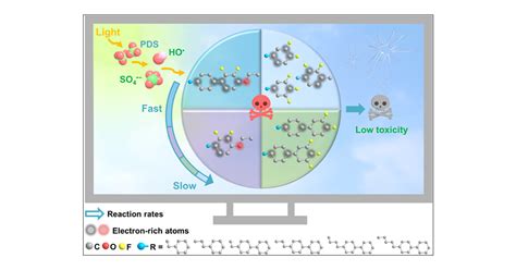 Role Of Substituents In The Removal Of Emerging Fluorinated Liquid