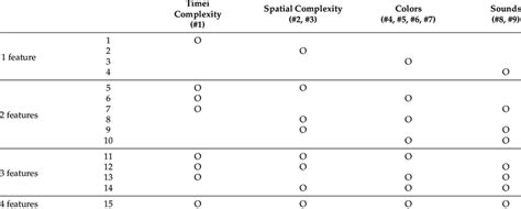 The Analyses For 15 Combinations From Single Feature To Multi Features