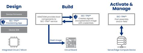 Secedge On Linkedin Serversecurity Openbmc Firmware Datacenter
