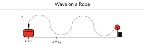 solved an apparatus similar to the one used in lab uses an