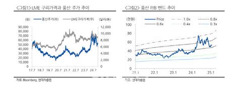 풍산 4q 방산 부문 수출 호조로 분기 최대 매출 기대 현대차