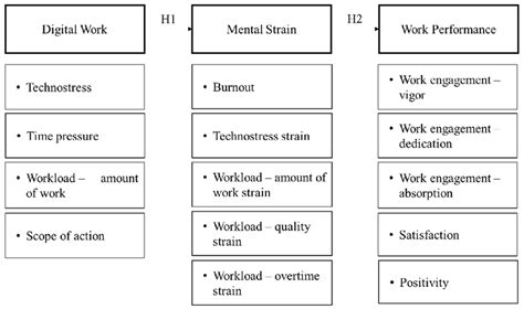 Conceptual Framework Model Download Scientific Diagram