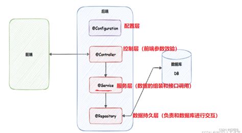 存储 Bean 的相关注解及用法使用原子包装类保存bean的状态 Csdn博客